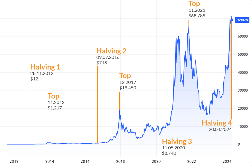 Bitcoin Halving Everything You Need To Know